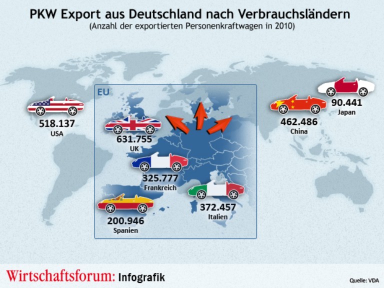 Deutsche Autos weltweit gefragt | wirtschaftsforum.de